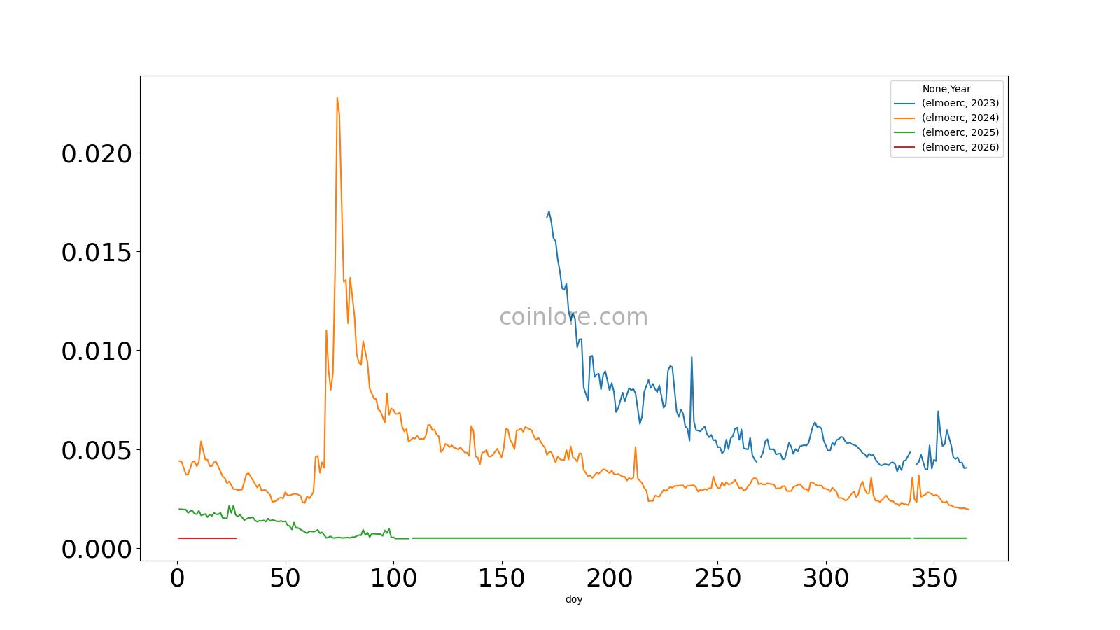 ElmoERC курс год за годом