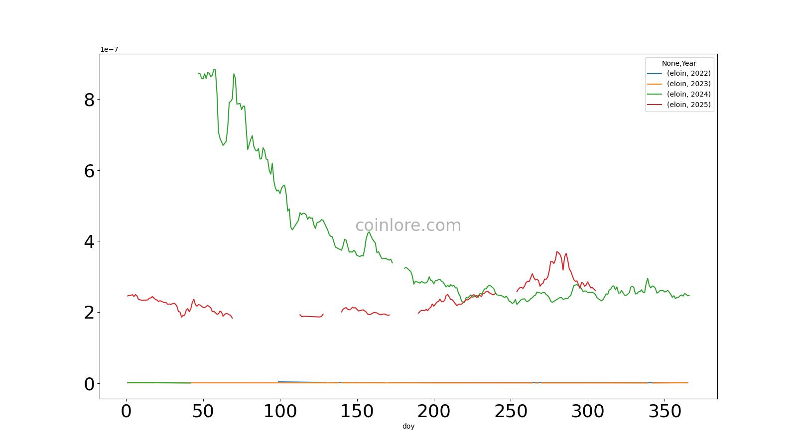 Eloin Historical year over year chart