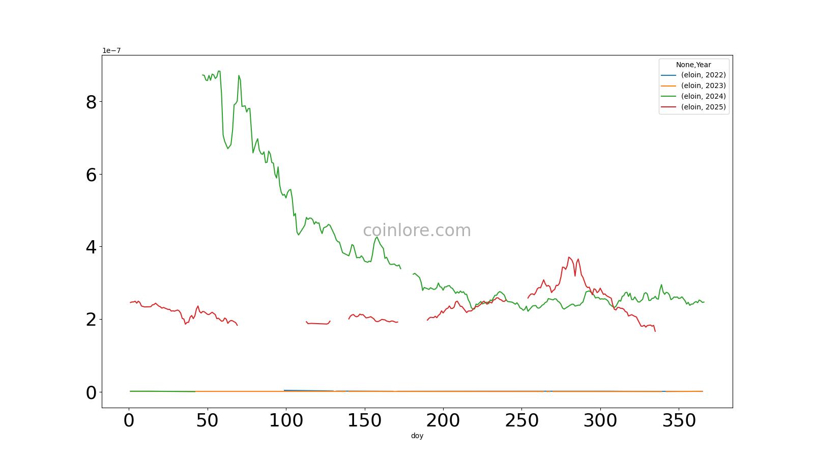 Year Over Year Eloin Price