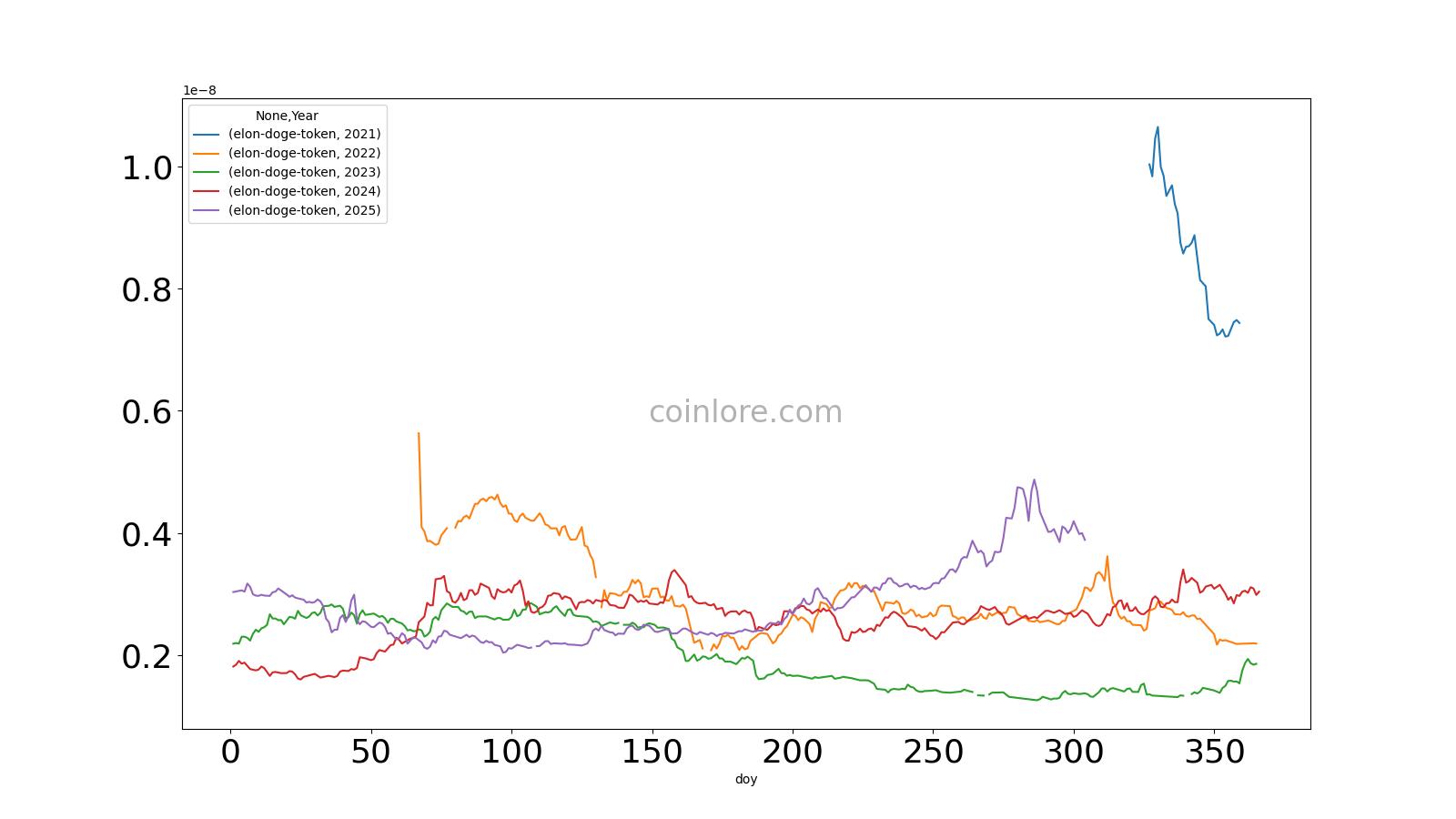 Year Over Year Elon Doge Token Price
