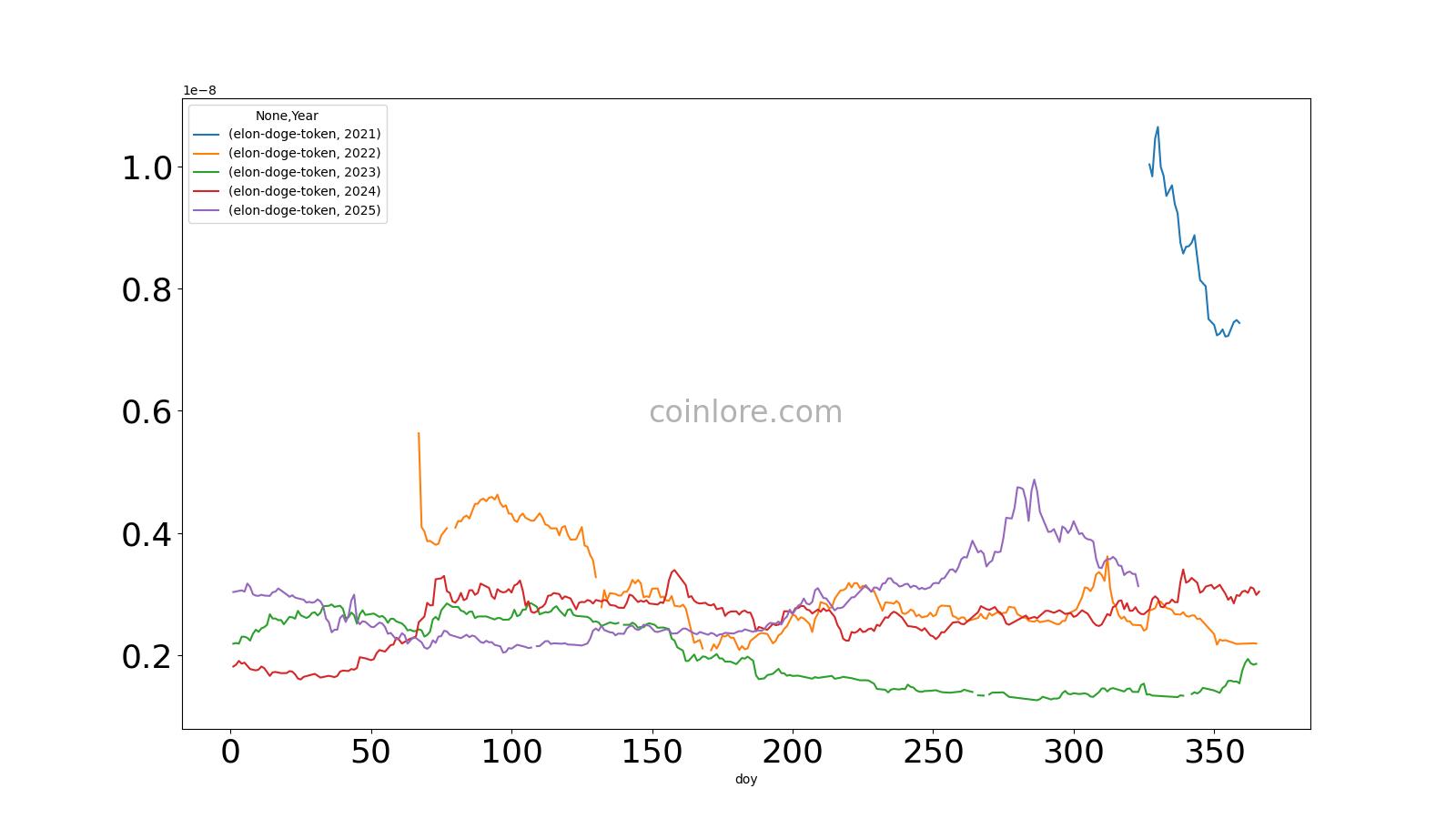 Year Over Year ElonDoge Token Price