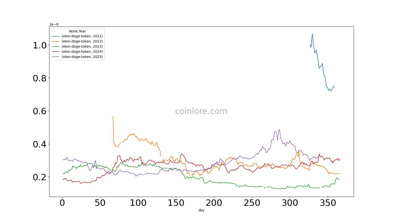 ElonDoge Token Historical year over year chart