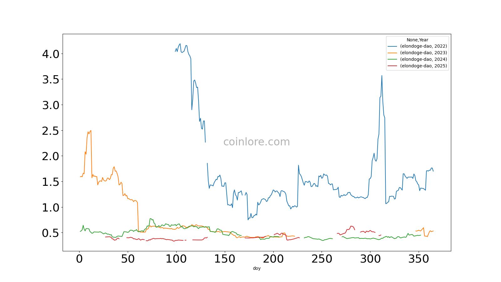 ElonDoge DAO Historical year over year chart