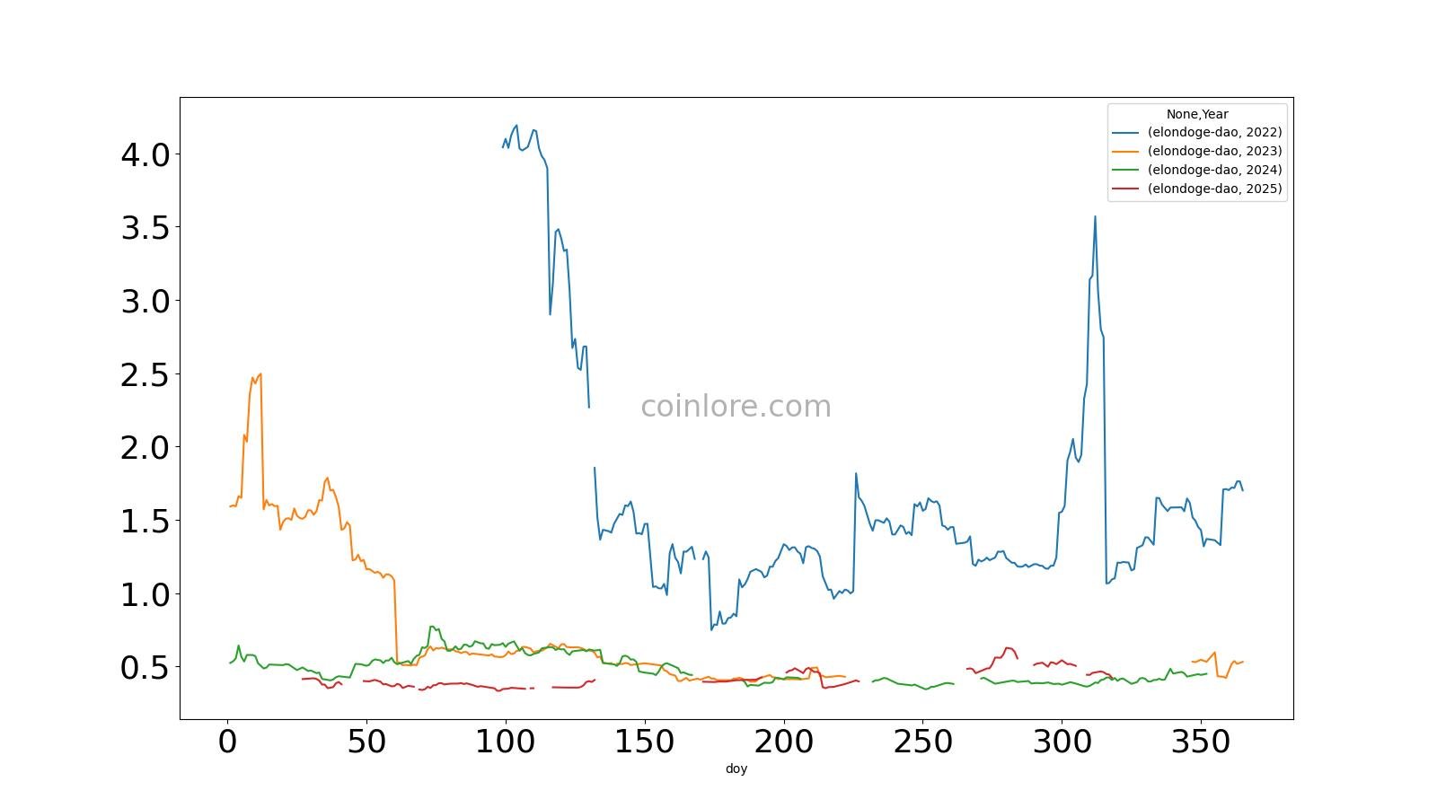 ElonDoge DAO Historical year over year chart