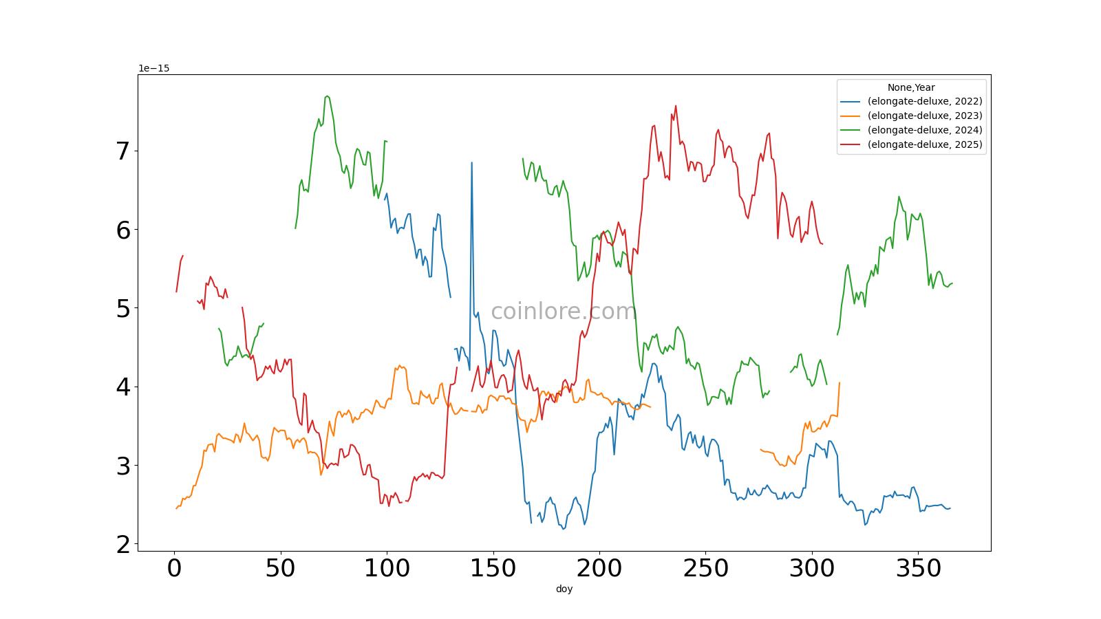 Elongate Deluxe Historical year over year chart