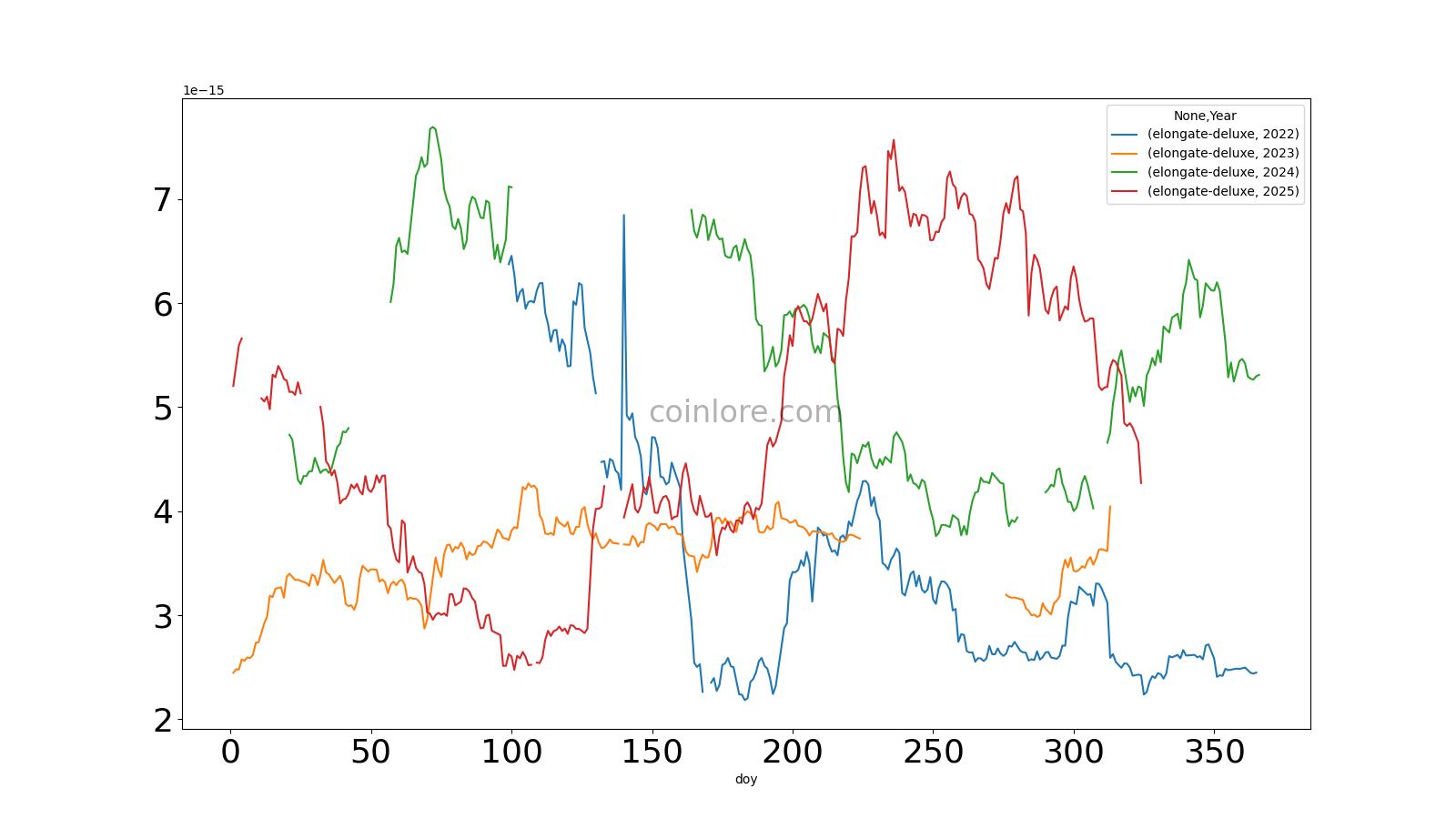 Elongate Deluxe Historical year over year chart