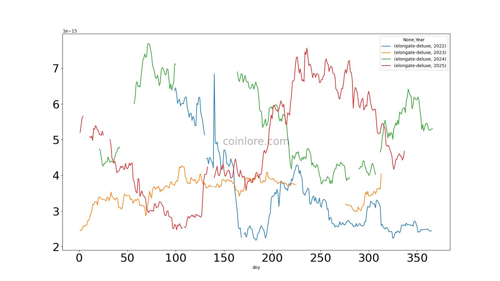 Elongate Deluxe Historical year over year chart