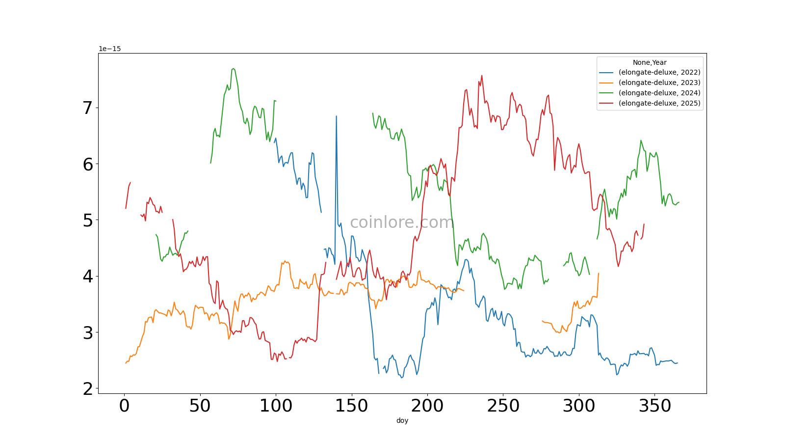 Year Over Year Elongate Deluxe Price