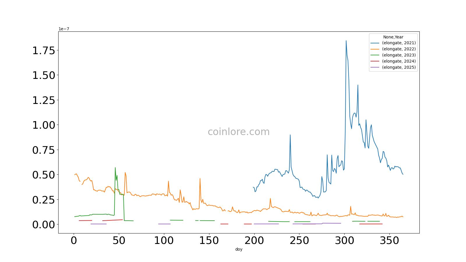 Year Over Year ElonGate Price