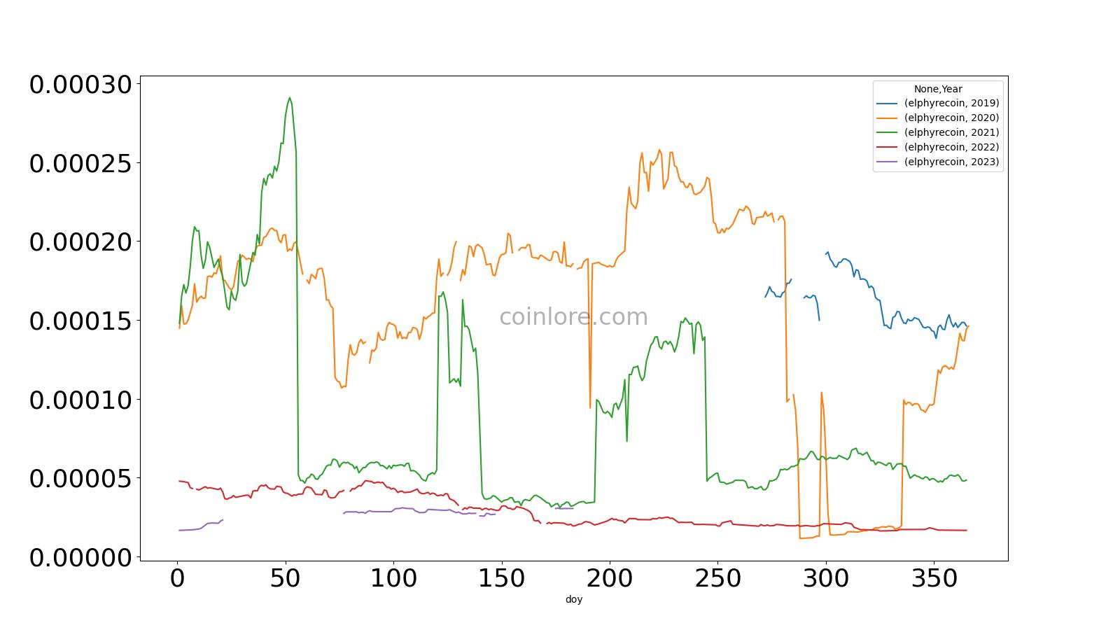 Year Over Year Elphyrecoin Price