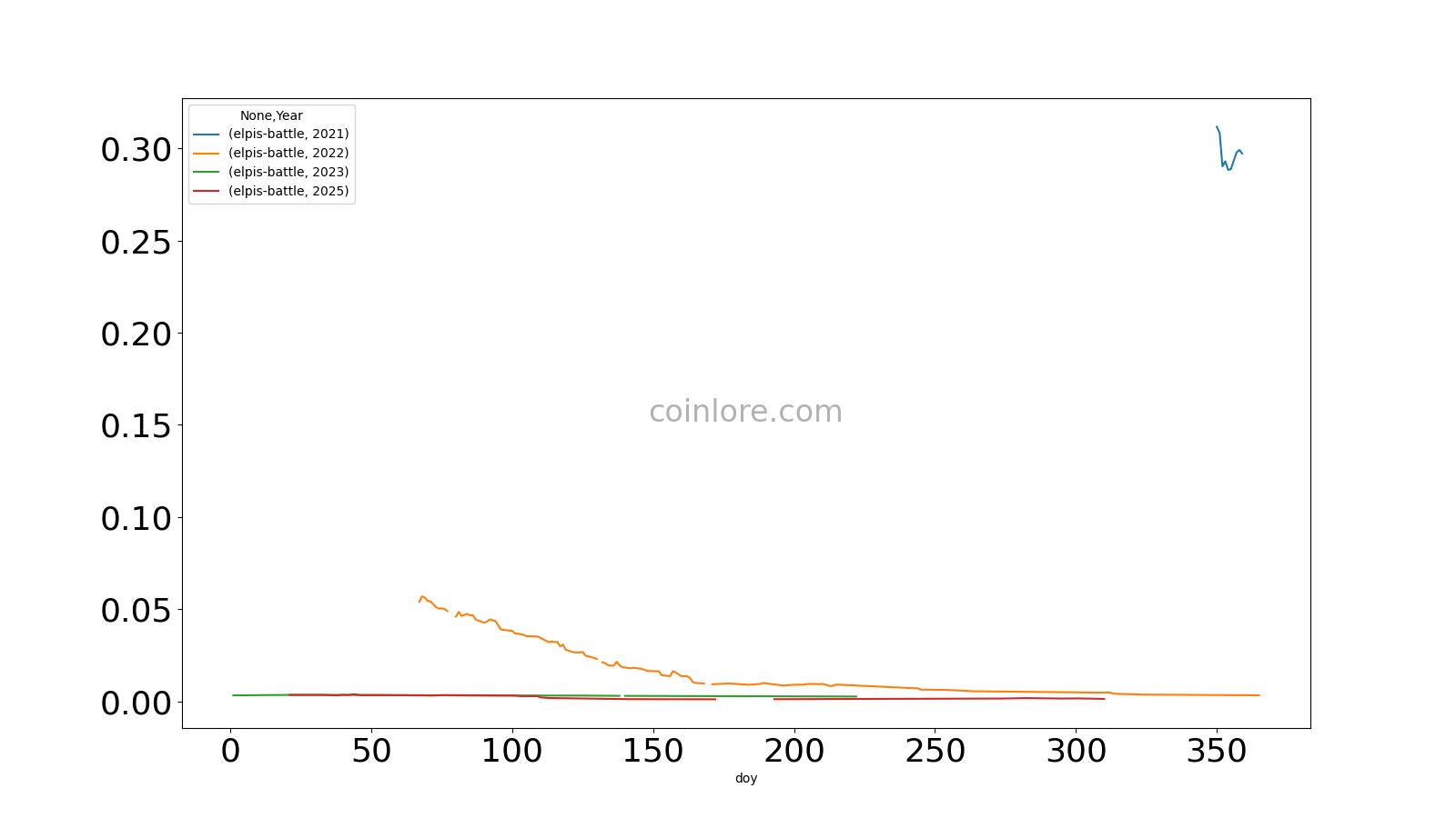 Year Over Year Elpis Battle Price