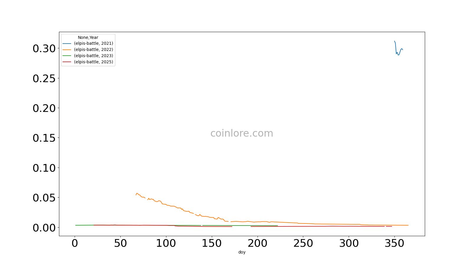 Year Over Year Elpis Battle Price