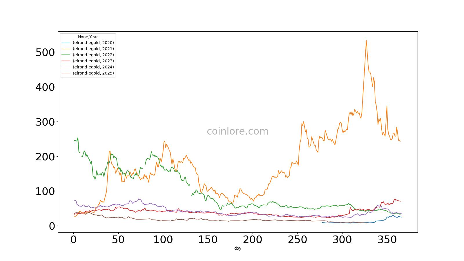 Year Over Year Elrond eGold Price