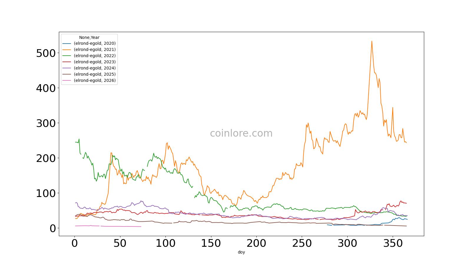 Precio año a año de Elrond eGold