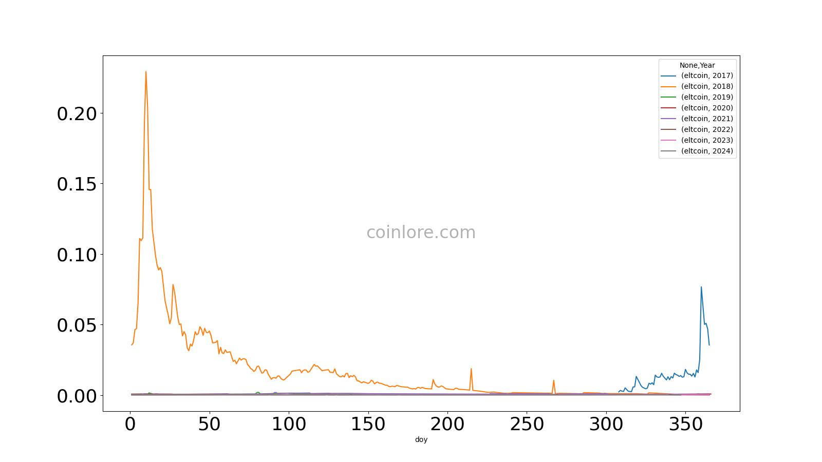 Year Over Year ELTCOIN Price