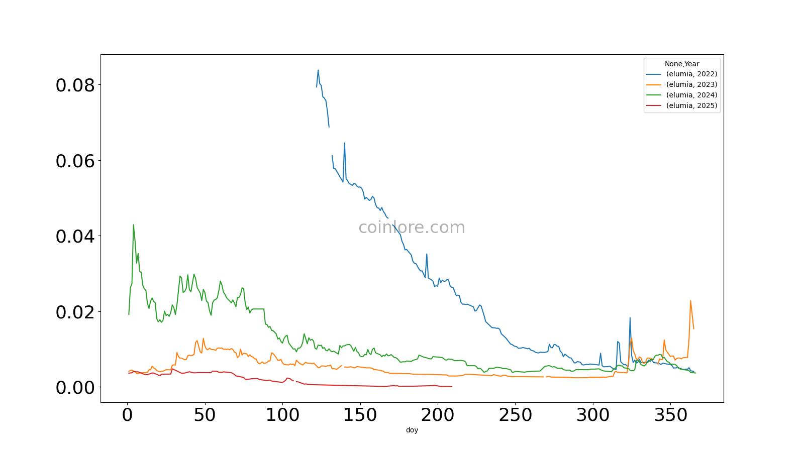 Year Over Year Elumia Price