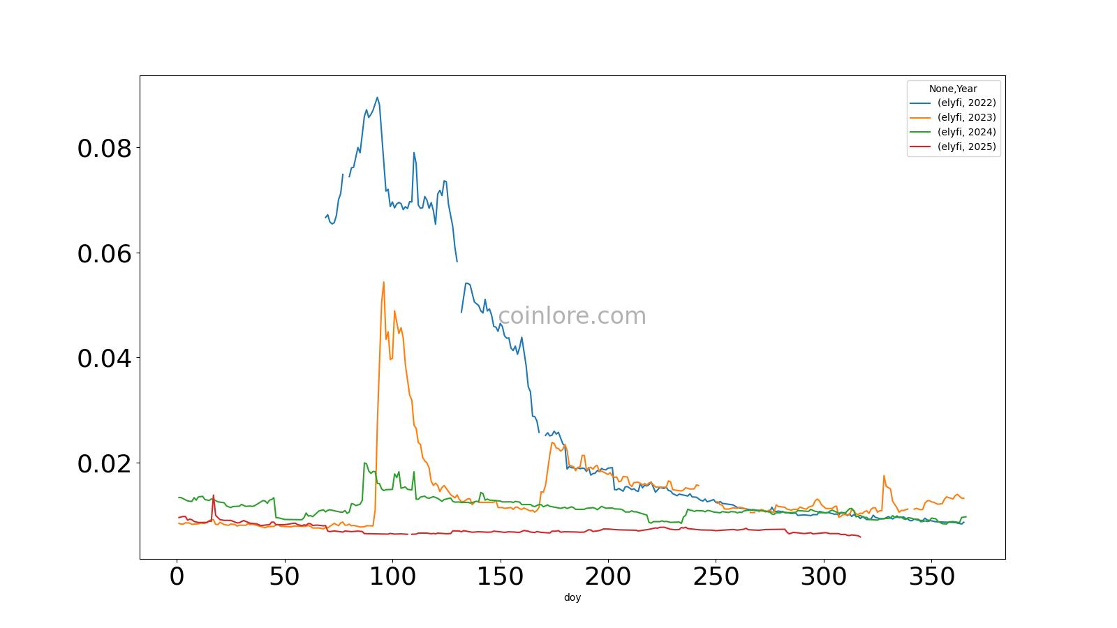 ELYFI Historical year over year chart
