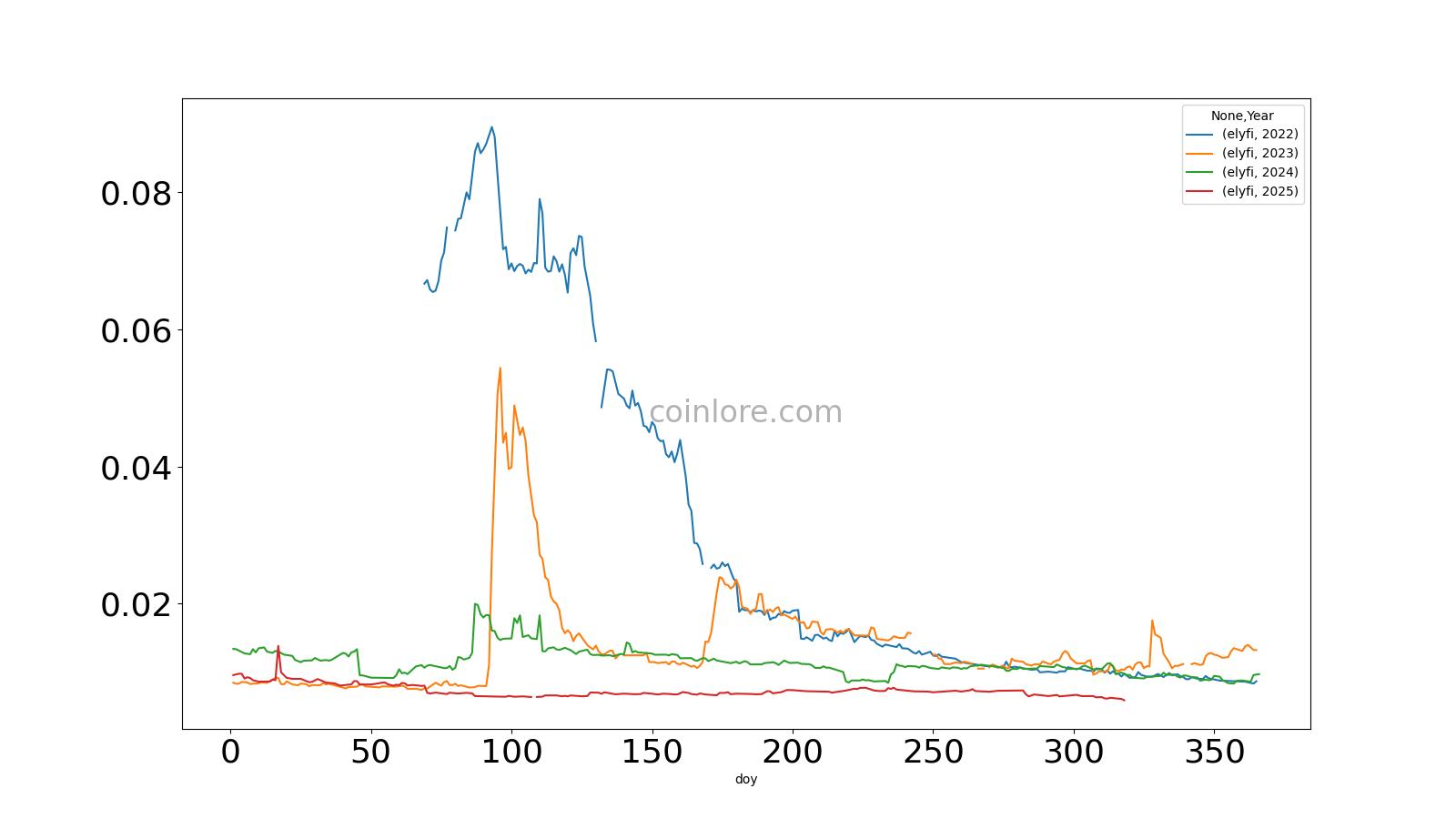 ELYFI Year over year price