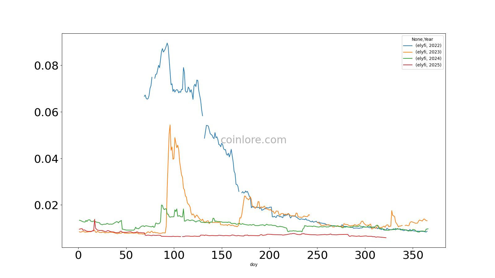 ELYFI Year over year price