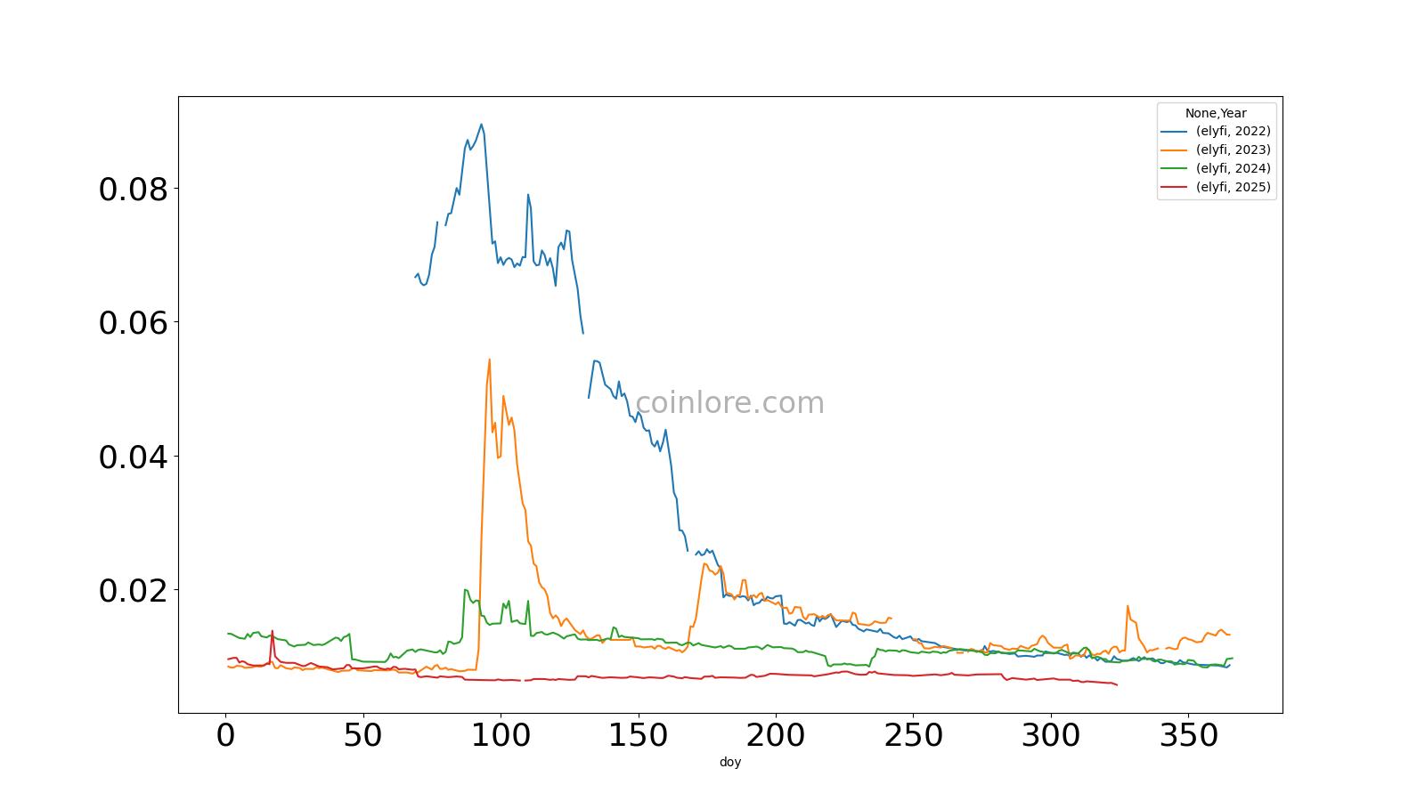 ELYFI Historical year over year chart