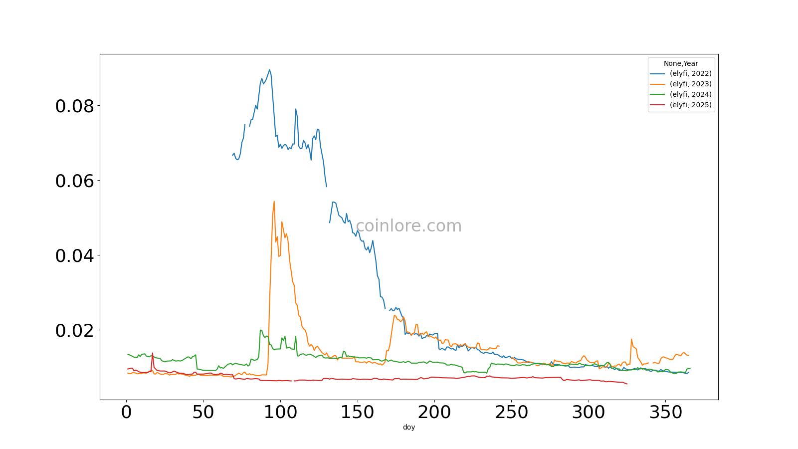 ELYFI Historical year over year chart
