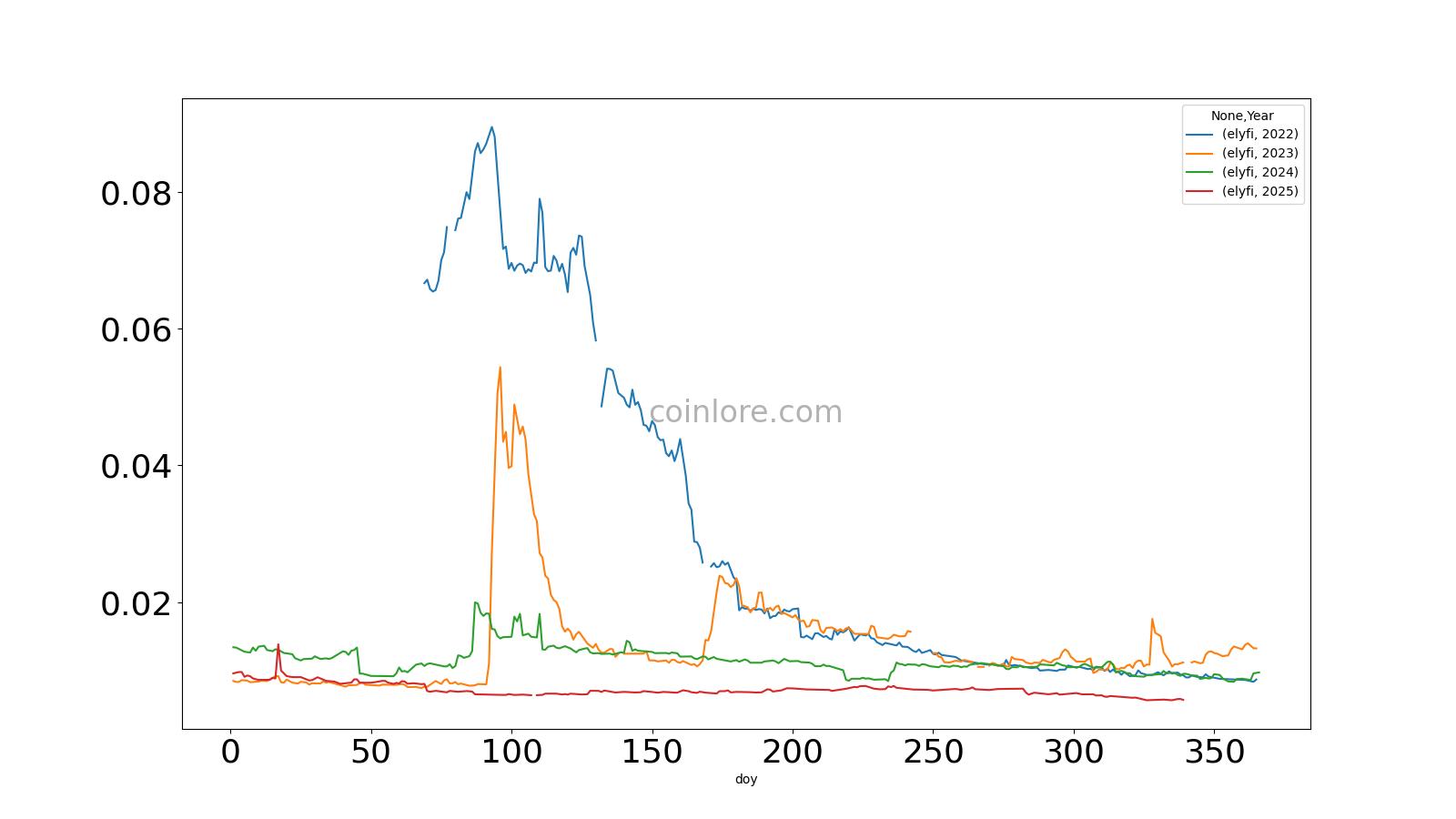 ELYFI Historical year over year chart