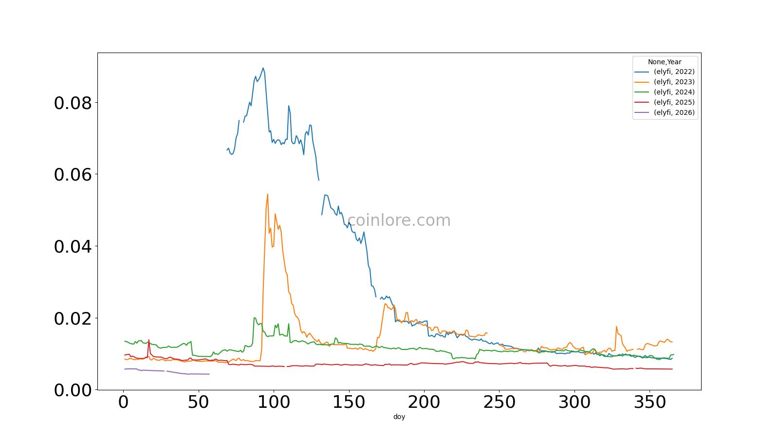 ELYFI курс год за годом