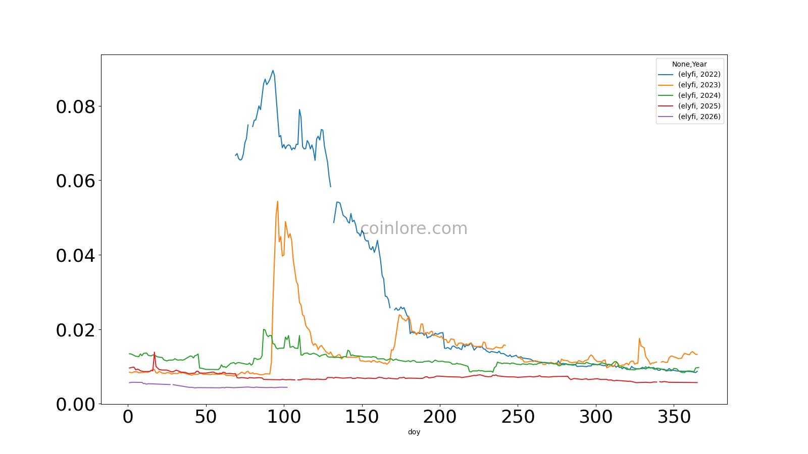 ELYFI курс год за годом