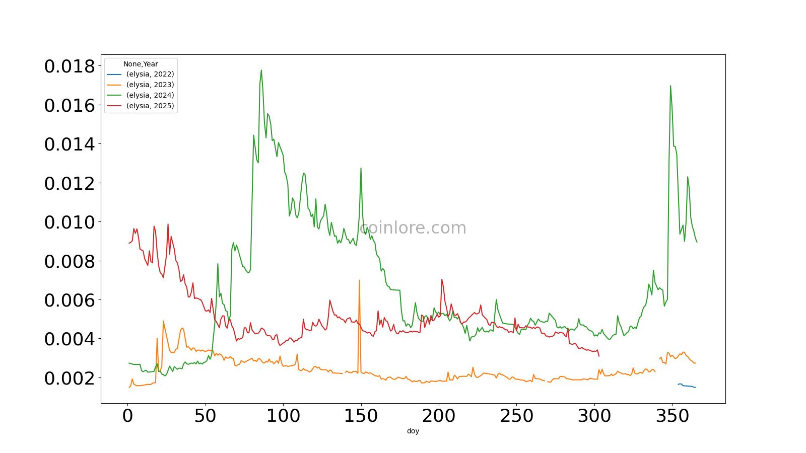 Year Over Year 엘리시아 Price