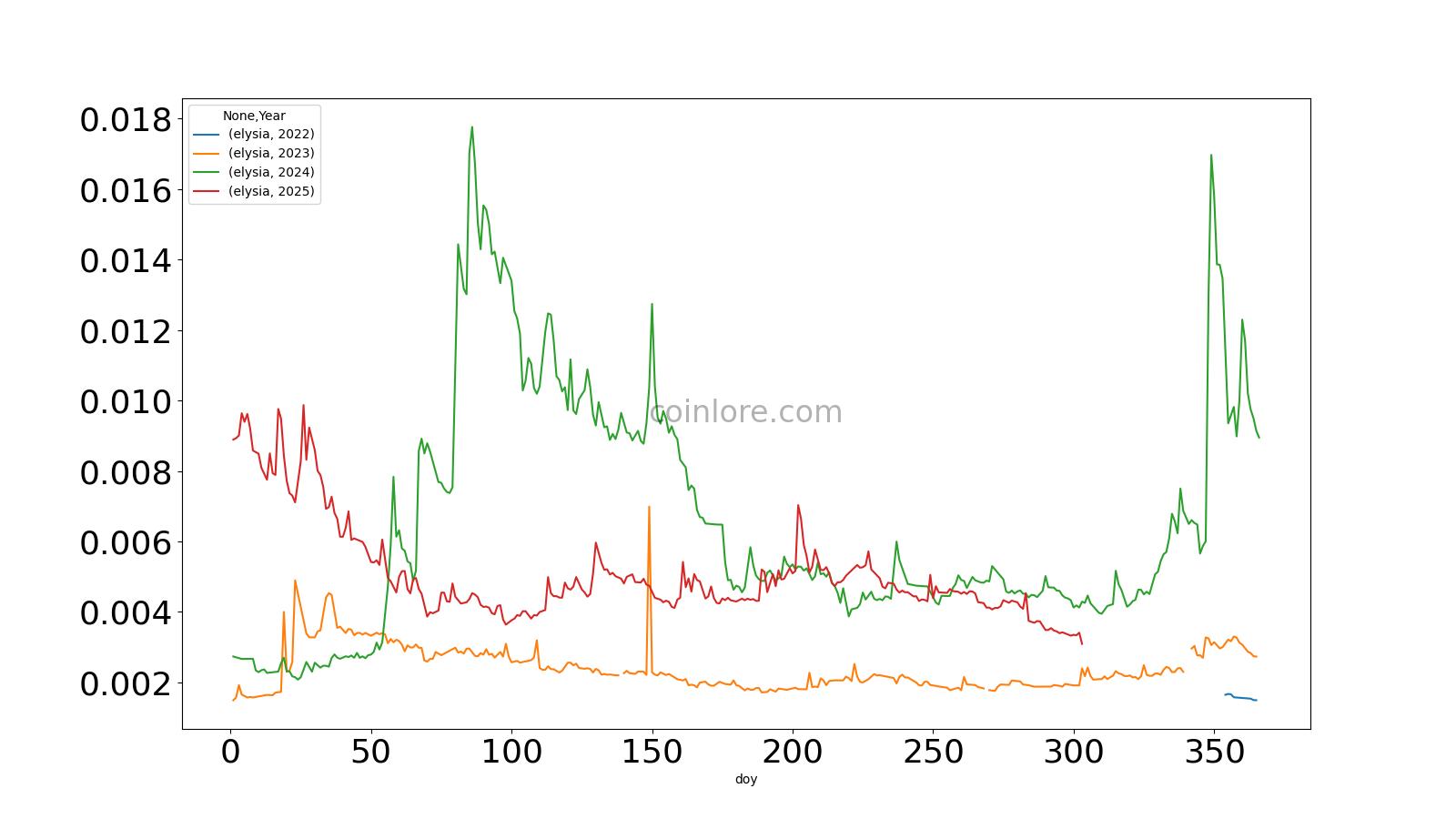 Precio año a año de ELYSIA