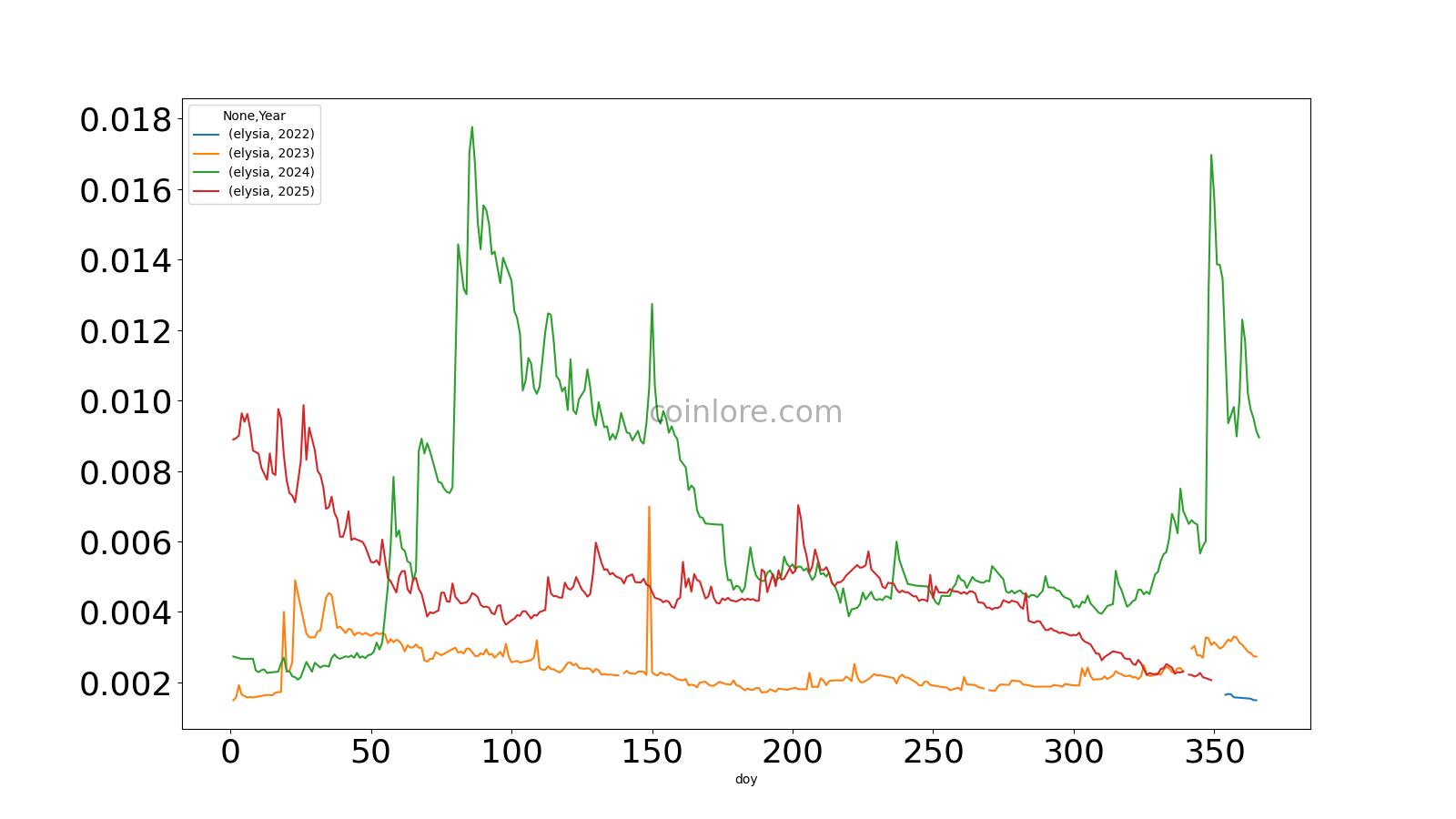 ELYSIA курс год за годом