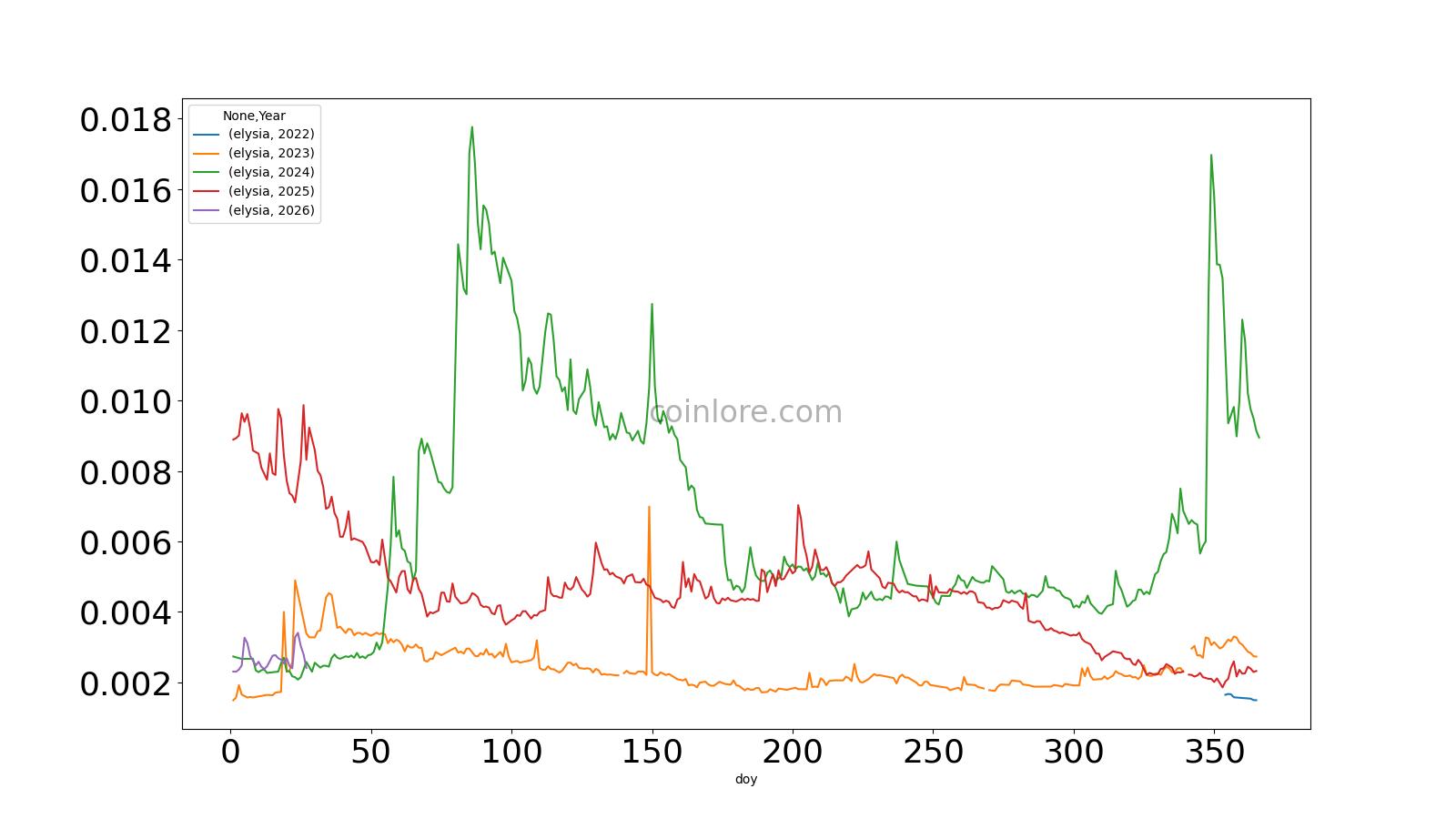 Precio año a año de ELYSIA
