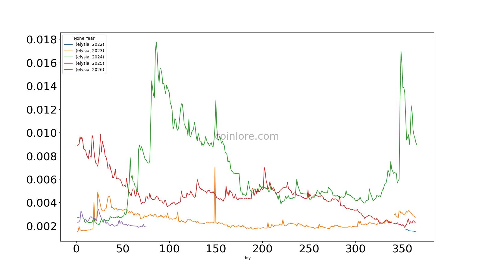 Precio año a año de ELYSIA