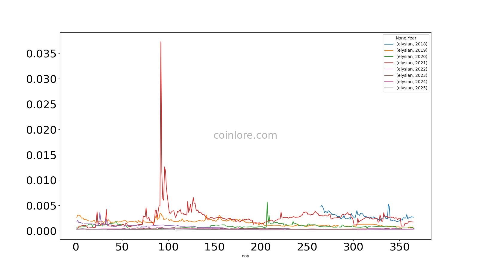 Year Over Year Elysian Price