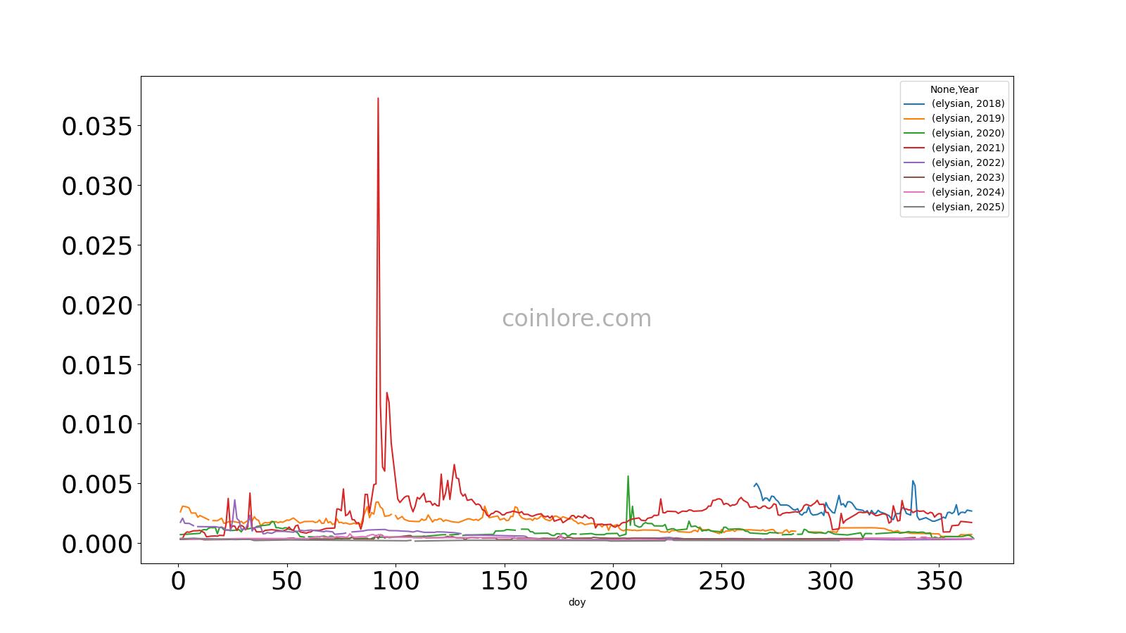 Elysian Historical year over year chart