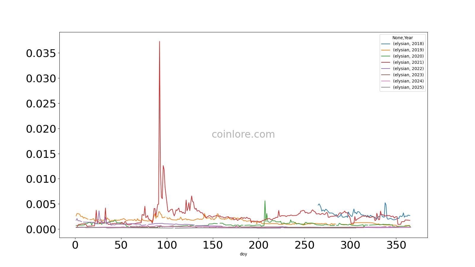 Elysian Historical year over year chart