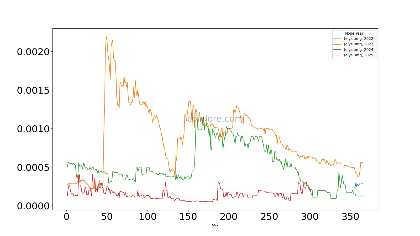 ElysiumG Historical year over year chart