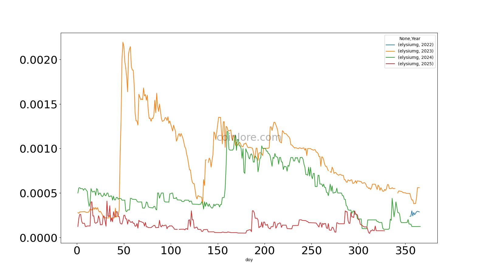 Year Over Year ElysiumG Price