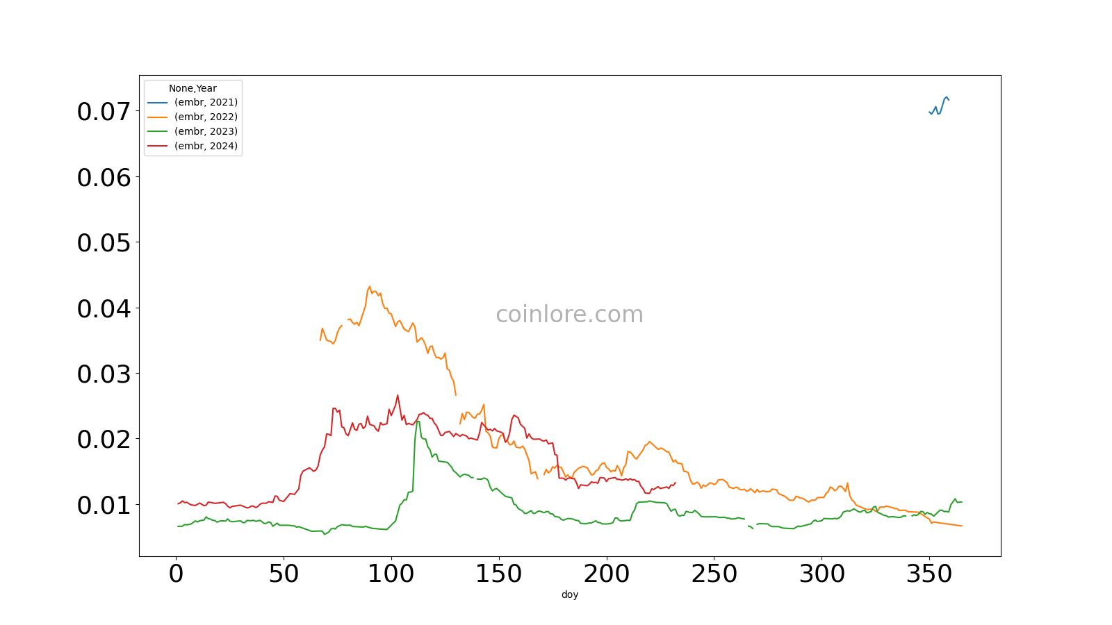Year Over Year Embr Price