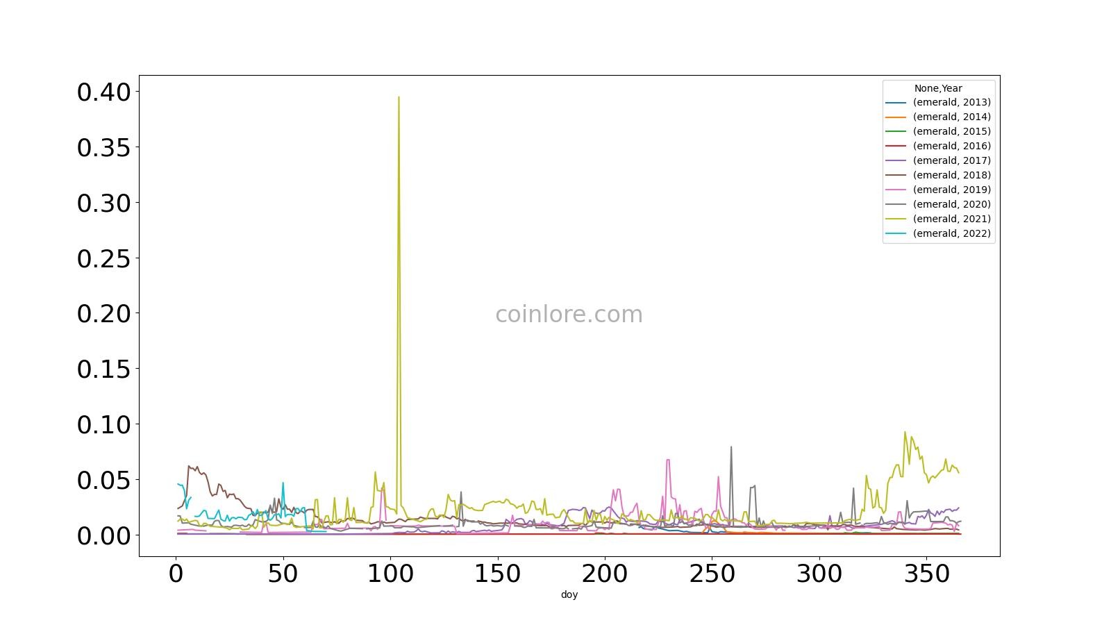 Year Over Year Emerald Crypto Price