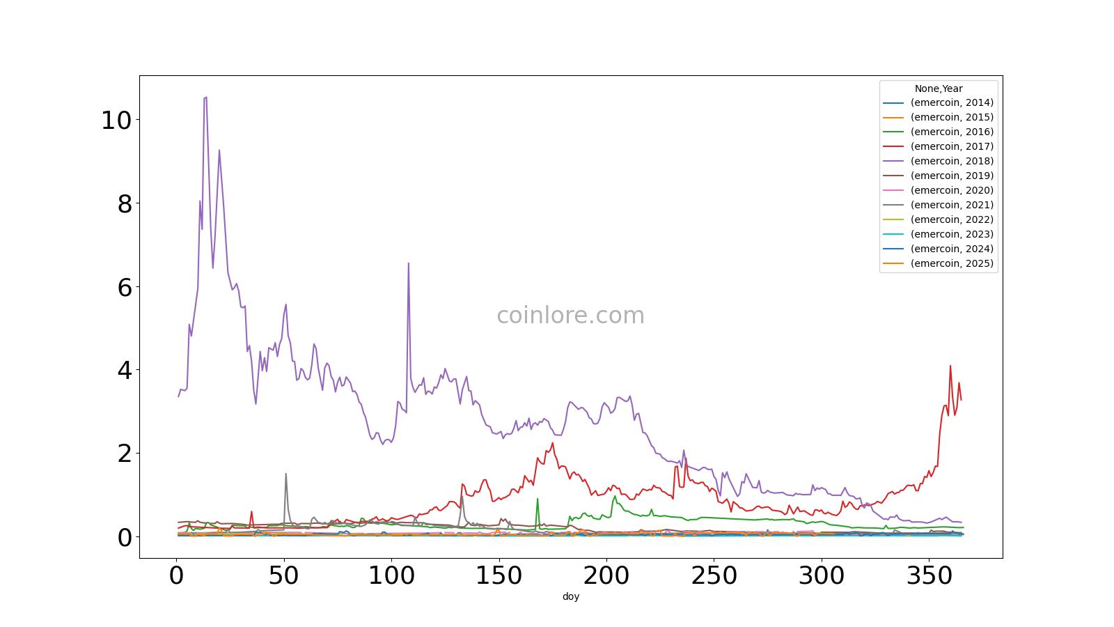 Year Over Year EmerCoin Price