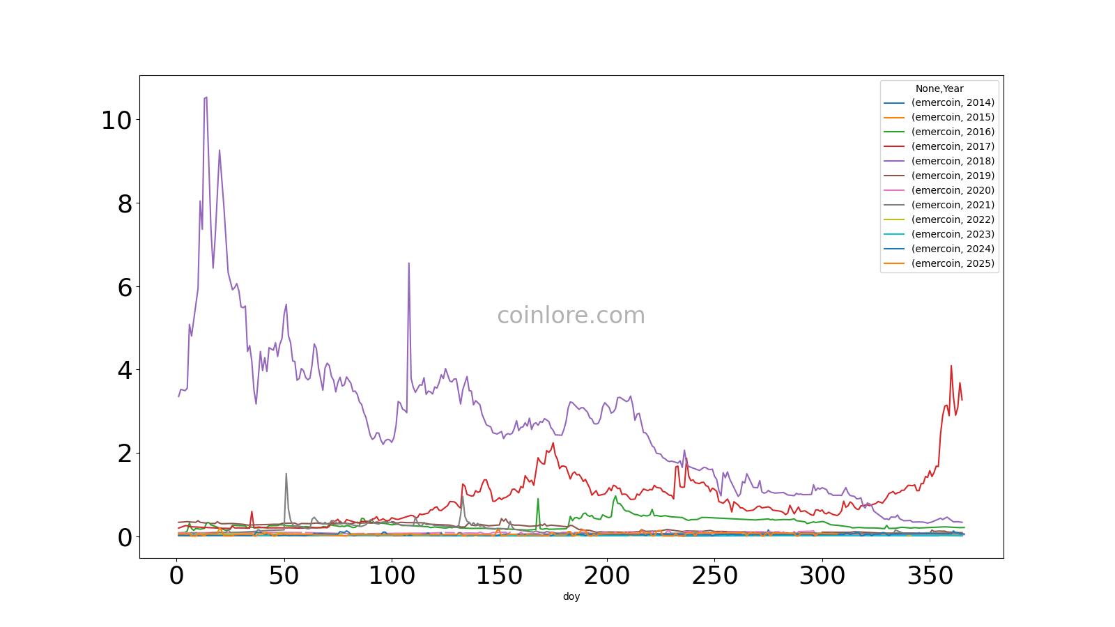 EmerCoin Year over year price
