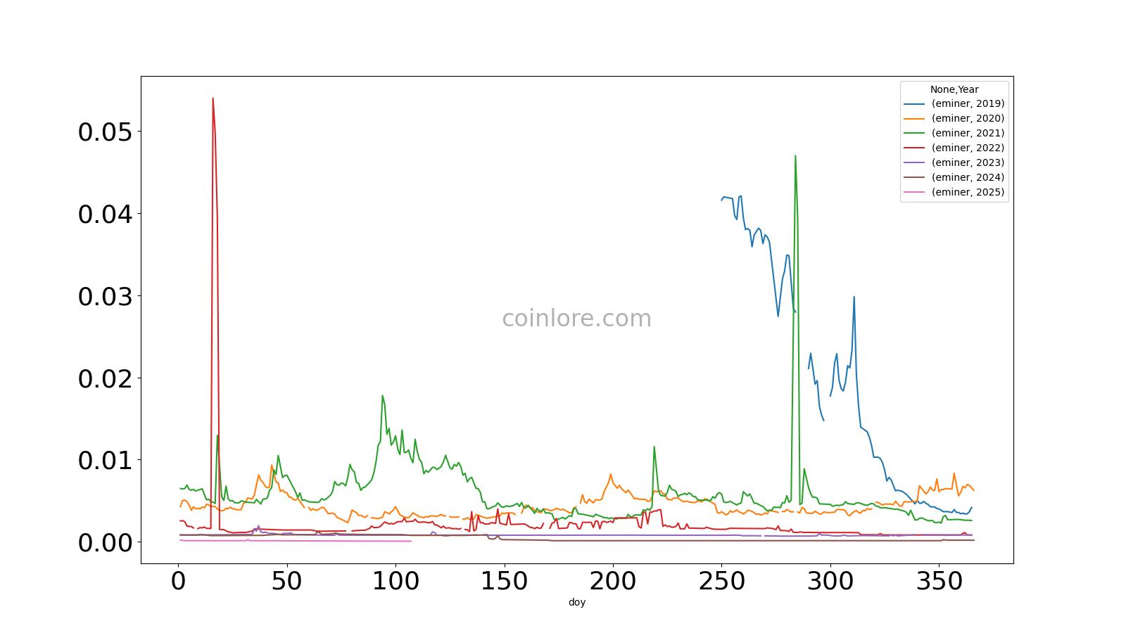 Year Over Year Eminer Price