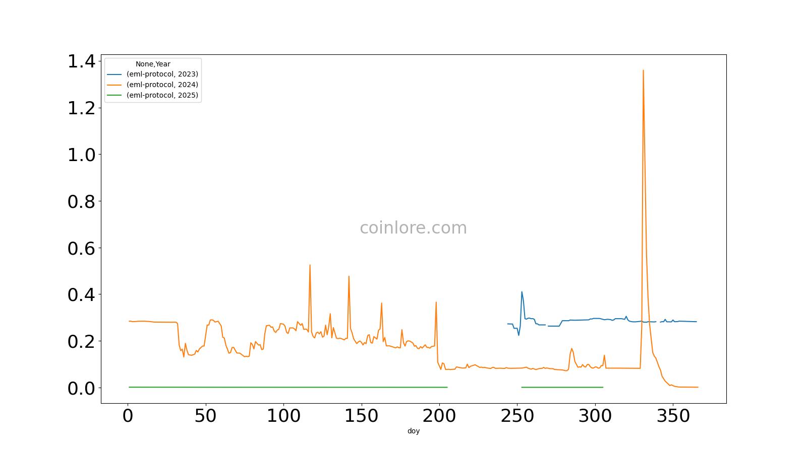 EML Protocol Historical year over year chart