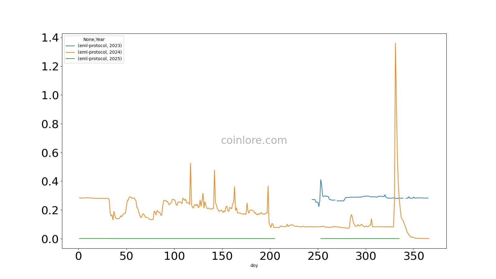 EML Protocol Historical year over year chart