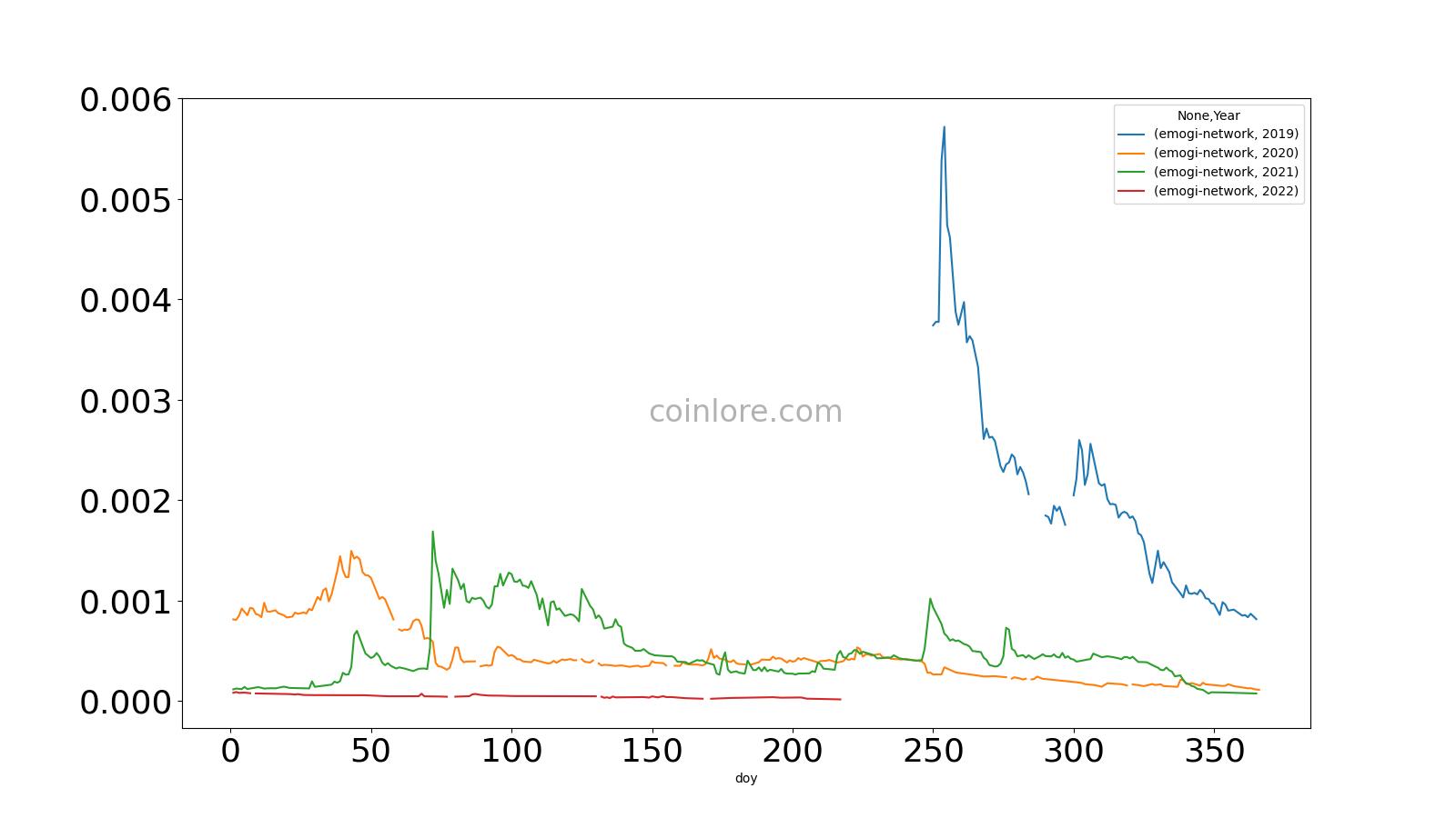 Year Over Year EMOGI Network Price
