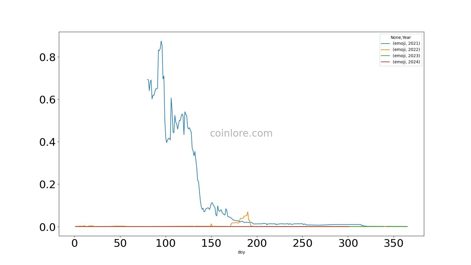 Year Over Year Emoji Price