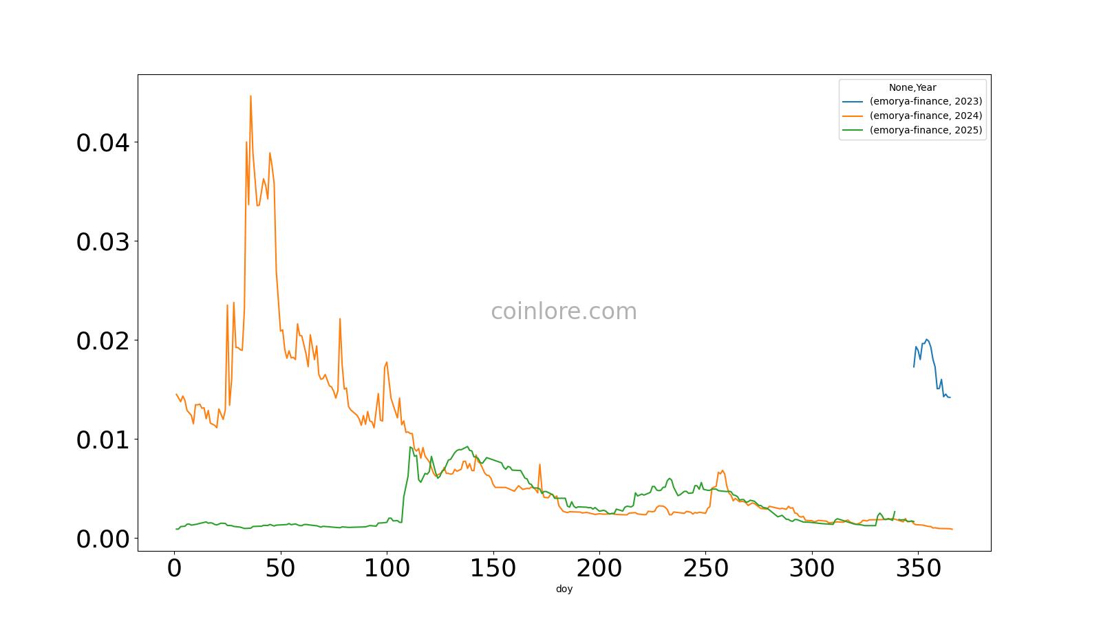 Year Over Year Emorya Finance Price