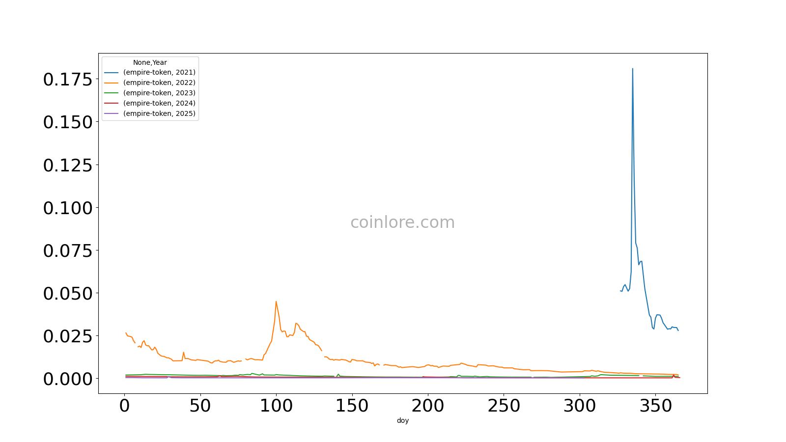 Year Over Year Empire Token Price