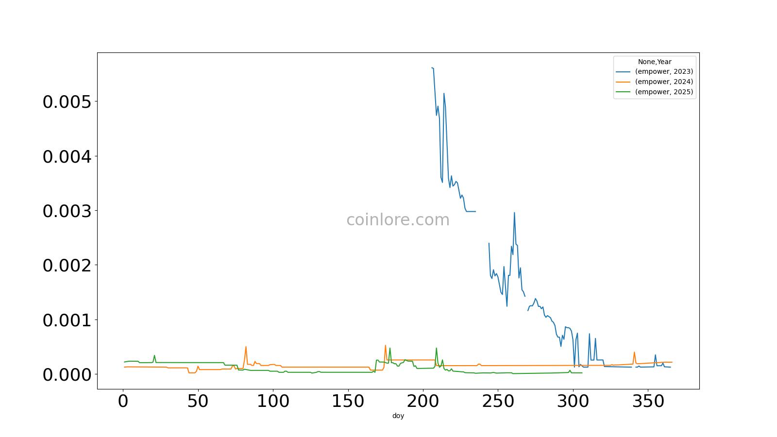 Year Over Year Empower Price